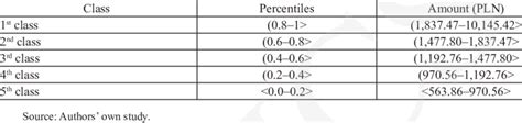 G Index Distribution G Index Variable Distribution For The Surveyed Sample Download Scientific