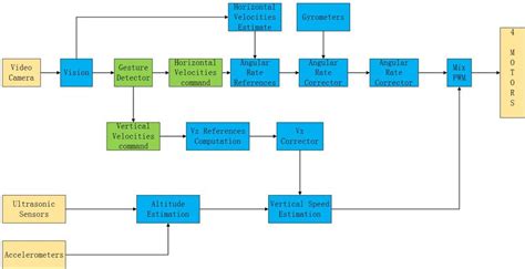 The Control Structure Graph Of The Whole System Download Scientific Diagram