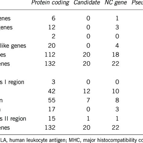 Gene Map Of The Human Leukocyte Antigen HLA Region The Major Download Scientific Diagram