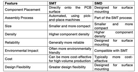 Comparison And Analysis Of Smd Vs Smt