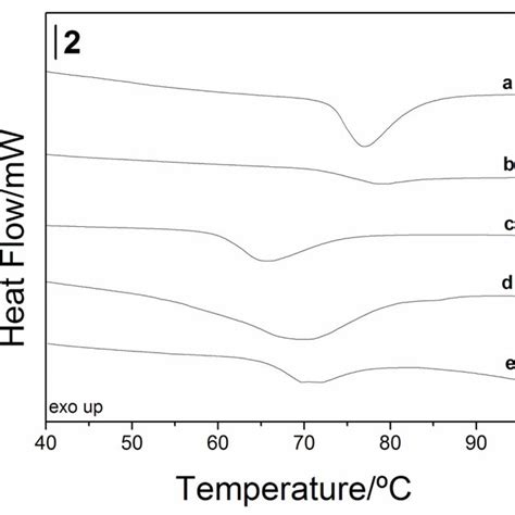 DSC CURVE PROFILE A EXOTHERMIC PEAK B ENDOTHERMIC PEAK Download Scientific Diagram