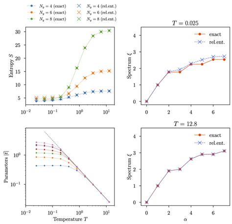 Learning The Entanglement Hamiltonian At Finite Temperature Top Download Scientific Diagram