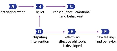 Abc Model Cbt Worksheet