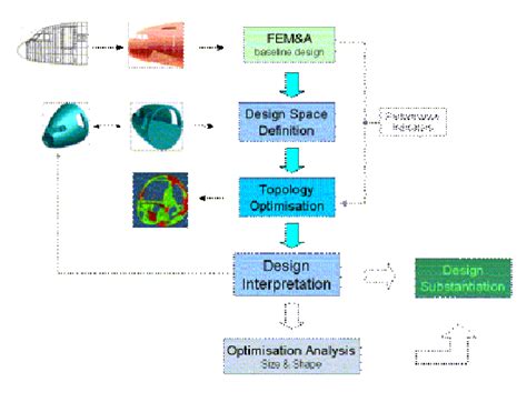 Numerical Structure Optimisation Process At Airbus Download