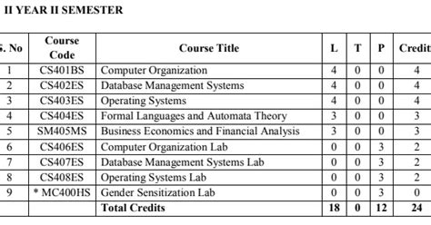 JNTUH B TECH R CSE SYLLABUS PDF