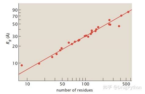 《protein Actions Principles And Modeling》 《蛋白质作用原理和建模》中文分享（13） 知乎