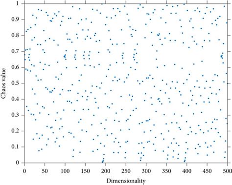 Distribution Chart Of The Improved Tent Chaos Sequence Download Scientific Diagram