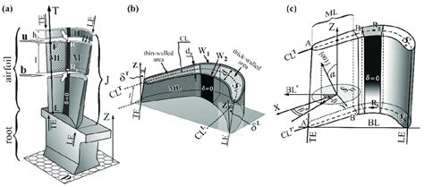 A Illustration Of Turbine Blade With Cutting Scheme Le Leading Edge Download Scientific