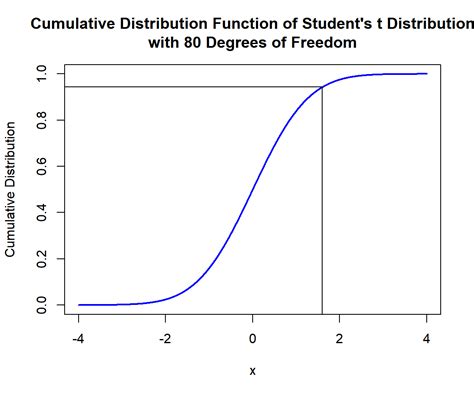 Students T Distributions In R Statscodes