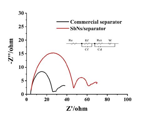 Fig S13 Electrochemical Impedance Spectrum Of Symmetric Batteries Download Scientific Diagram
