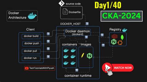 Mishal Yadav On Linkedin 40daysofkubernetes Kubernetes Docker Devops Containerization…