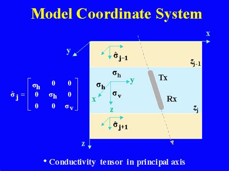 Modeling Of Tensor Induction Well Logging In A Deviated Wel