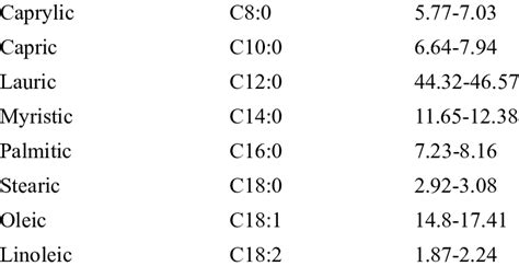 Fatty Acid Profile Of The Oil From A Vitrivir Seeds Salvador Et Al