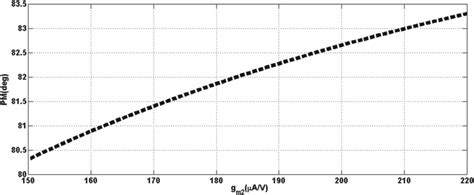 Phase Margin Dependency On Gm2 Download Scientific Diagram