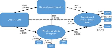 NRCS Structural Equation Model Ovals Indicate Latent Variables With Download Scientific