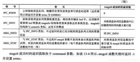 进程间通信的五种方式（信号量，管道，套接字，消息队列，共享内存） msgtype是什么意思 csdn博客