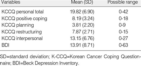 Mean Scores Of Kccq And Bdi Download Table
