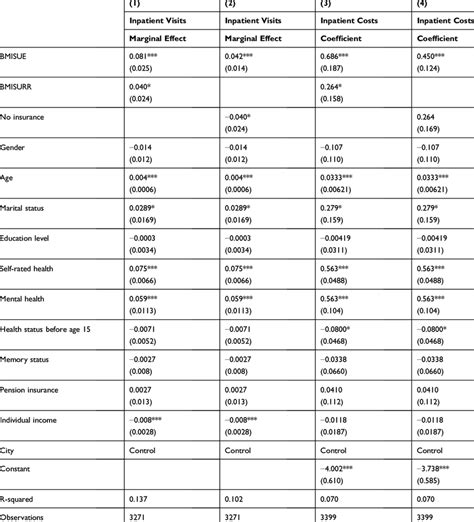 Regression Results Of The Impact Of Health Insurance On Inpatient Care Download Scientific