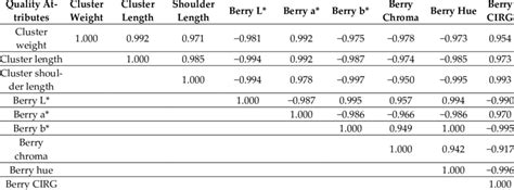 Pearsons Correlation Coefficients R Describing The Correlations