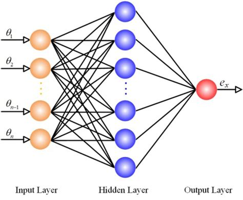 The Structure Of The Rbf Neural Network Download Scientific Diagram