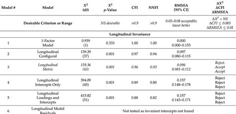 Model Comparison For Physical Activity Fitness Models Download Scientific Diagram