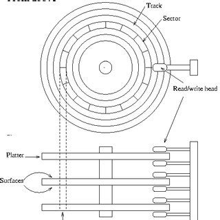Internal Structure Of Hard Disk Download Scientific Diagram