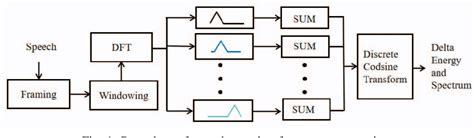 Figure 1 From Speech Emotion Recognition Based On Deep Learning Network With Non Local Networks
