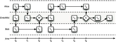 Data Replication Example With Merge M And Conflict Detection C