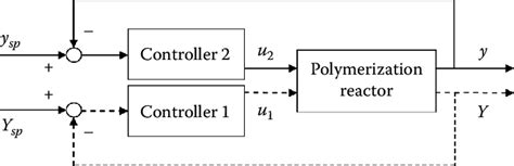 3 Multirate Decentralized Control Structure Download Scientific Diagram