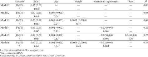 Summary Of Multiple Regression Analysis For Variables Predicting Spine
