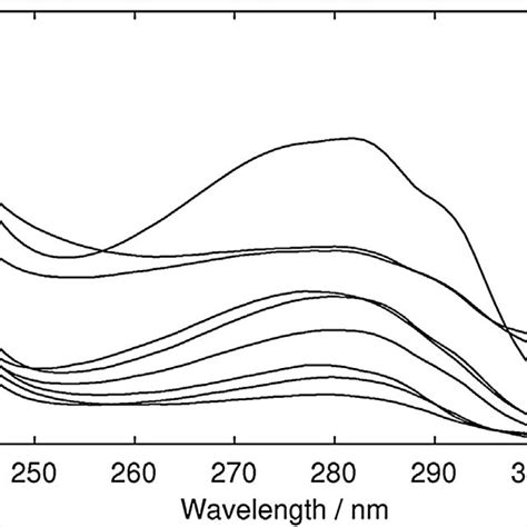 Protein Spectra From A Spectral Library Are Shown The Protein Spectra Download Scientific