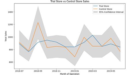 Dataanalysis Retailstrategy Python Kaggle Shohinur Pervez Shohan