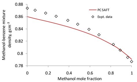 Density Of Binary Mixture Of Methanol Benzene Estimated From Pc Saft