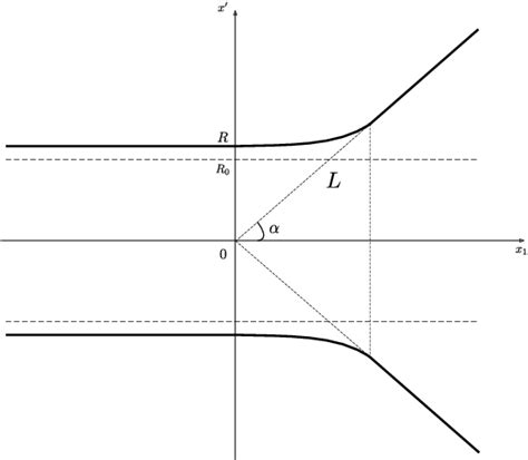 Figure 3 From Reaction Diffusion Fronts In Funnel Shaped Domains Semantic Scholar