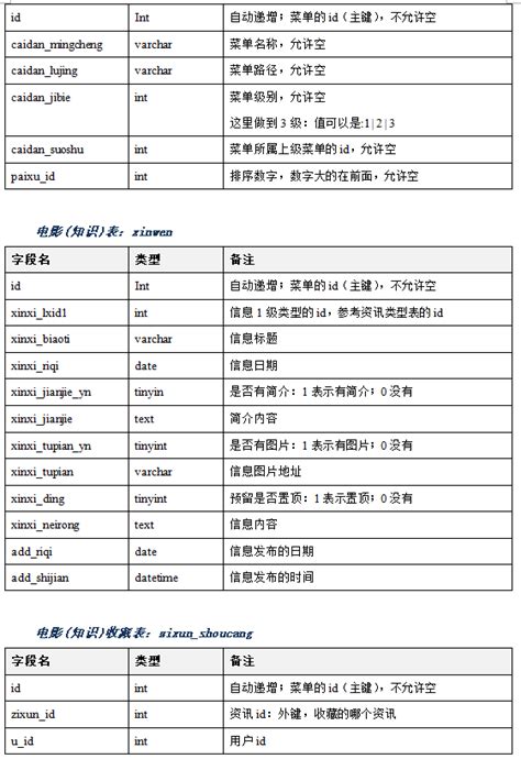 Python电影知识和点评系统毕业设计作品成品（4）开发技术文档 Csdn博客
