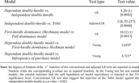 Specification Tests Download Table