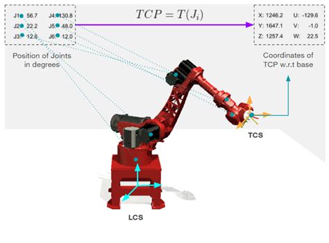 Digital Twin Of Anthropomorphic Robotic Arm Using Ar Digital Twin Of Anthropomorphic Robotic Arm