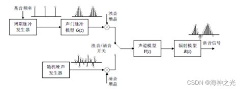 【语音加密解密】基于matlab Gui男女生语音合成加密解密【含matlab源码 3162期】matlab语音加密解密 Csdn博客