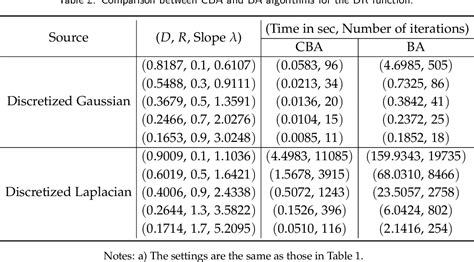 Table 2 From A Constrained Ba Algorithm For Rate Distortion And Distortion Rate Functions
