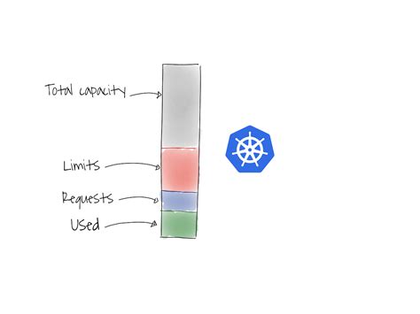 Kubernetes Resources Requests And Limits 101 Magalix Medium