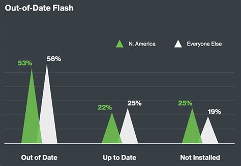 Enterprise Endpoint Security Millions Of Devices Still Running Outdated Systems Help Net Security