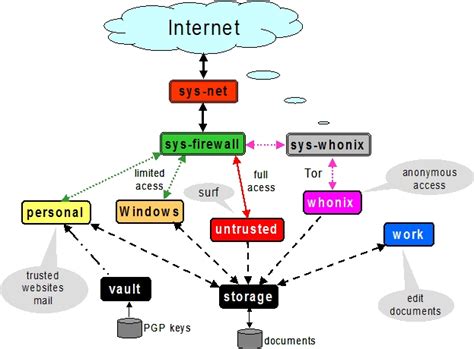 How To Organize Your Qubes Qubes OS