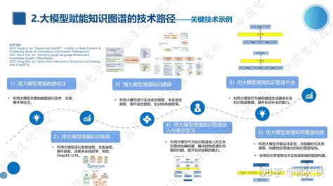 知识图谱与大模型融合实践研究报告 知乎