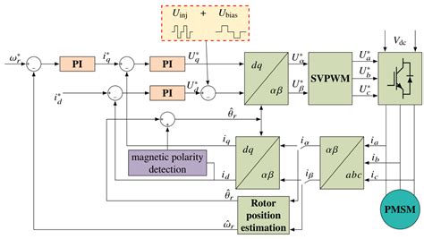 Electronics Free Full Text Control Of Permanent Magnet Synchronous Motors For Track Applications