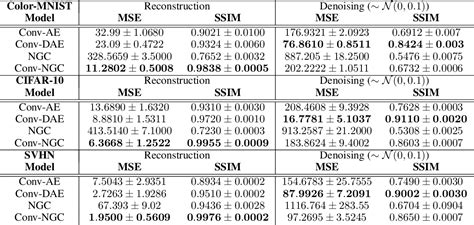 table 1 from convolutional neural generative coding scaling predictive