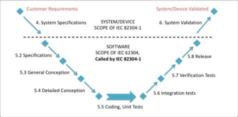 Harmonized Standards Medical Device Software MDR IVDR SQS