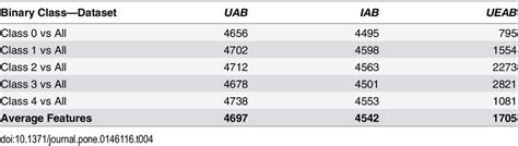 Outcome Of The α β − K Feature Set Selection Method For Three Download Table