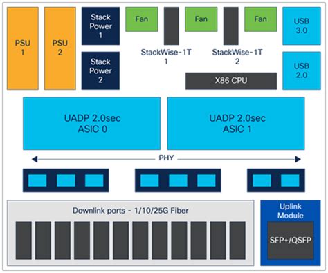 Cisco Catalyst 9300 Series Switches Architecture White Paper Cisco