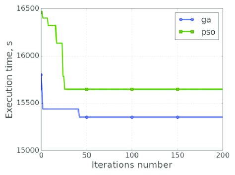 Performance Of Hyper Heuristic Ga For Parameters Tuning Download