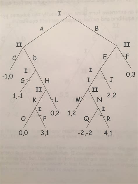 Solved Excute The Backward Induction Algorithm To Find All